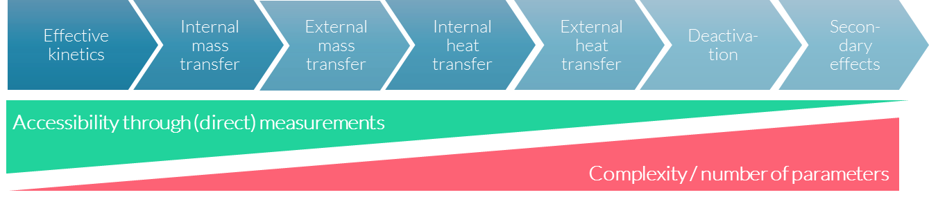 Chemical process models – from first principle to hybrid models